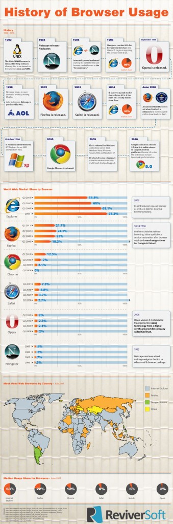 A History of Browser Usage Worldwide - Infographic